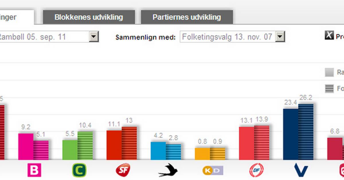 Sådan undgår du forvirring om valgmålinger - Jyllands-Posten