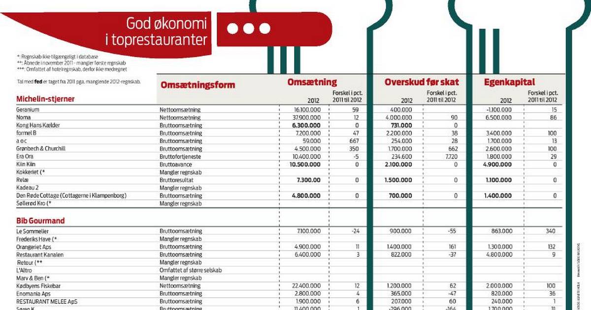 Toprestauranter i økonomisk fremgang - Jyllands-Posten