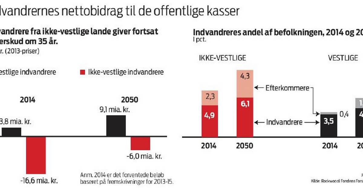 5.000 nye ikke-vestlige indvandrere koster 2,1 mia. - Jyllands-Posten