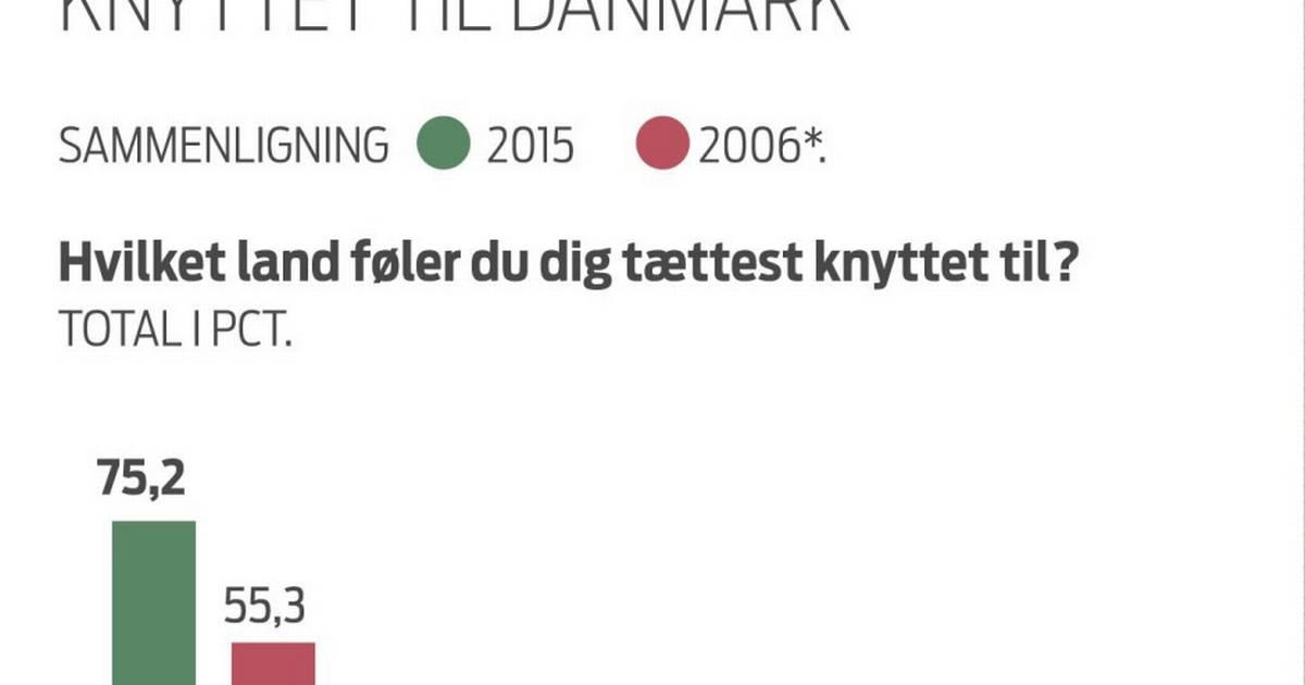 Danske muslimer føler sig mere knyttet til Danmark end ...