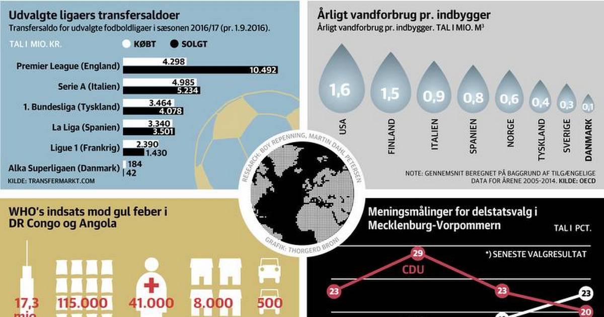 Fire fakta: Gul feber-alarm i Afrika - Jyllands-Posten